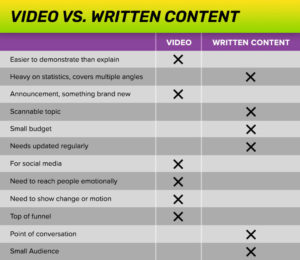 When to Use Video vs Written Content - Questline Digital